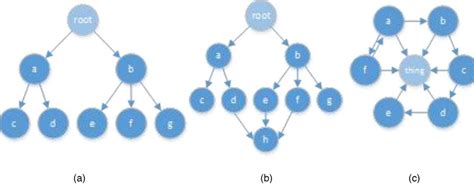 Differences Between A A Hierarchical Taxonomy B The