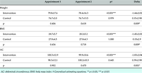 Anthropometric Measurements Data Presented As Means ± Standard Errors