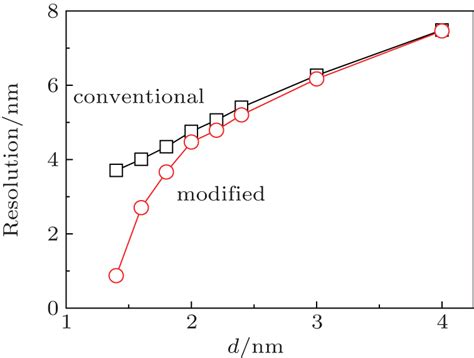 Influence Of Tip Geometry On The Spatial Resolution Of Tip Enhanced Raman Mapping