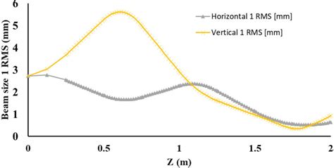 Transverse Beam Size Evolution At The 10 Mev Line For Gamma Beam