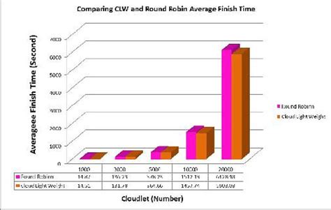Comparing Clw And Round Robin Average Finish Time Download Scientific