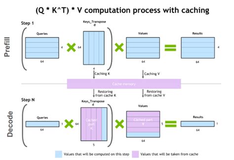 tensorrt를 활용한 llm 추론 속도 최적화 방법론 1 batching caching