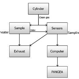 Odor Sensing Systems Download Scientific Diagram