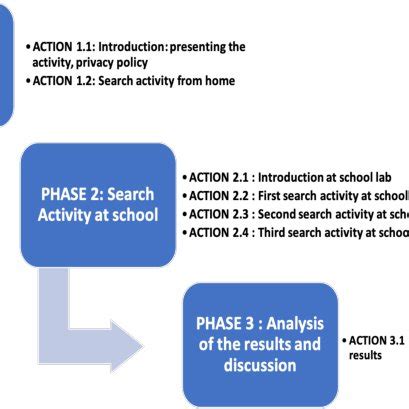 Phases And Actions Of The Project Download Scientific Diagram