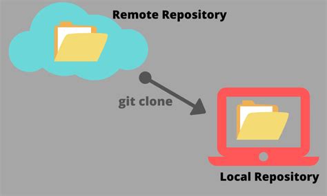git clone چیست؟ آموزش دستور گیت کلون به زبان ساده مکتوب