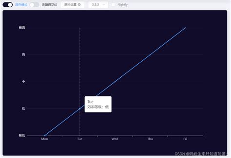 echarts实现提示内容自定义，y轴显示中文 echarts折线图纵坐标是中文 csdn博客