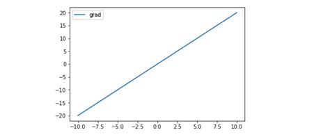 Python Plot The Derivative Of A Function With Pytorch Stack Overflow