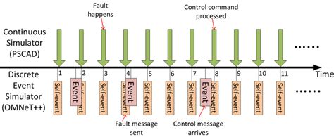 Synchronization Of Continuous And Discrete Events Download