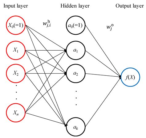 Metals Free Full Text Application Of An Artificial Neural Network To Develop Fracture