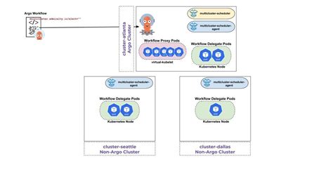 Multicluster Scheduler And Argo Workflows And Cd A Deep Dive By