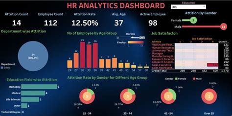Anubhav Gupta On Linkedin Tableau Hranalytics Datavisualization Datadrivendecisions…