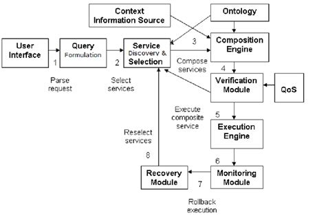 An Ontology Based Approach For Web Service Composition Download Scientific Diagram