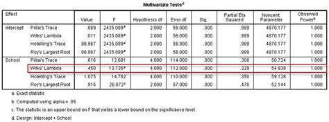 One Way Manova In Spss Output And How To Interpret The Output Spss
