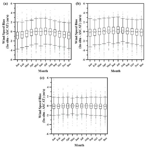 monthly box plot to quantitatively represent seasonal variability of