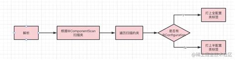 聊透spring configuration配置类本文探索spring configuration注解的功能、原理、 掘金