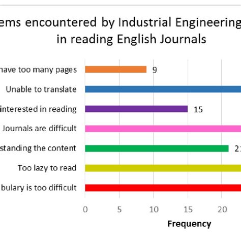Mean Score Interpretation Moidunny 2009 Download Scientific Diagram