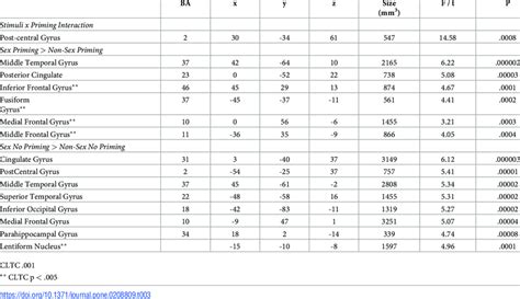 Cognitive Sexual Inhibition Negative Affective Priming Task Download