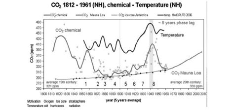 Evidence Of Variability Of Atmospheric Co 2 Concentration During The 20