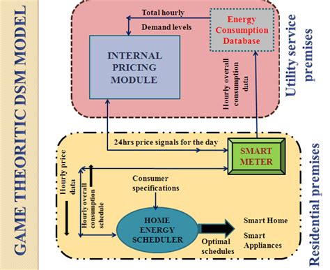 3 Game Theoretic Model For Demand Side Management Download