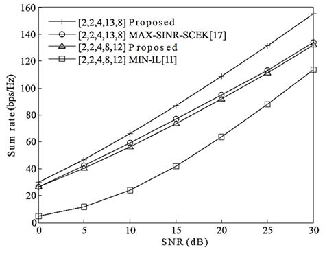 The Average System Capacity Comparison Under The Ideal Csi Download