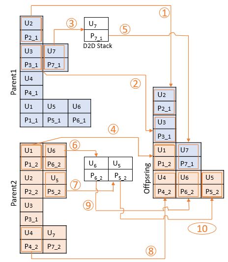 Crossover Operation With Cp Is 3 Download Scientific Diagram