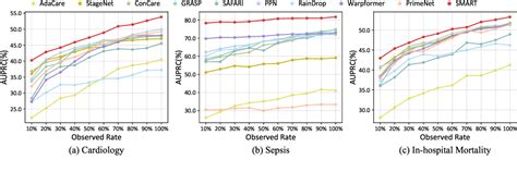 Smart Towards Pre Trained Missing Aware Model For Patient Health Status Prediction Paper And Code