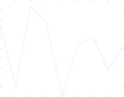 Forecasting Error Vs Time For A Very Short Term Horizon Dataset 2