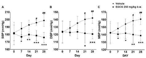effect of 28 days egcg treatment on the a sbp b dbp and c mbp