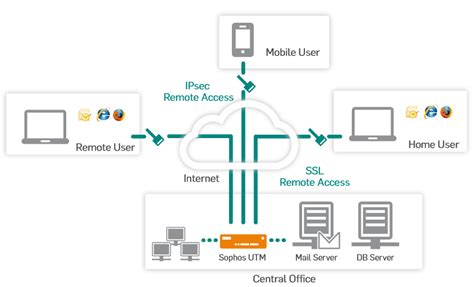 Sophos Connect Ipsec Vpn Client Gagasconcepts