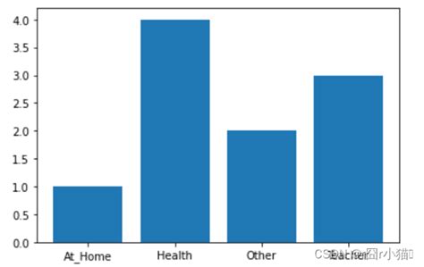 Python数据挖掘实验一：数据分析及可视化应用1空间数据的可视化的实践训练 利用数据库sales提取合适的数据利用python实现 Csdn博客