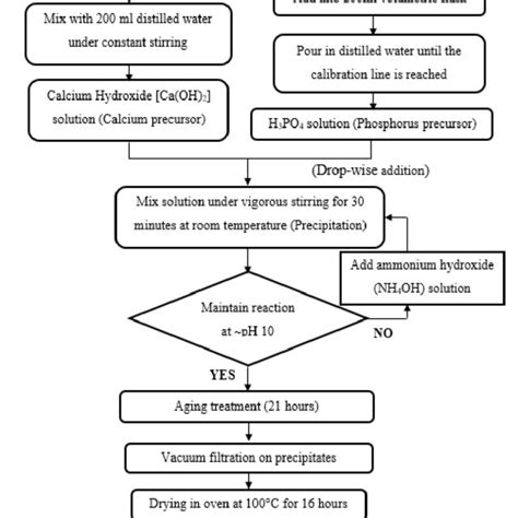 Flow Chart Of The Ha Synthesis Process Via Wet Chemical Precipitation