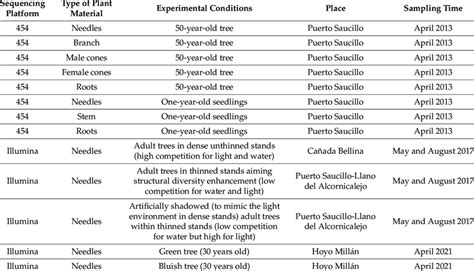 Description Of Plant Material Used For Transcriptome Analysis