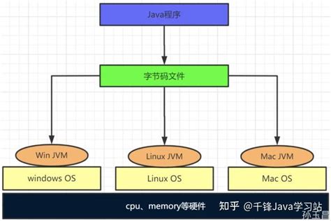 硬核科普！java语言的跨平台特性 知乎