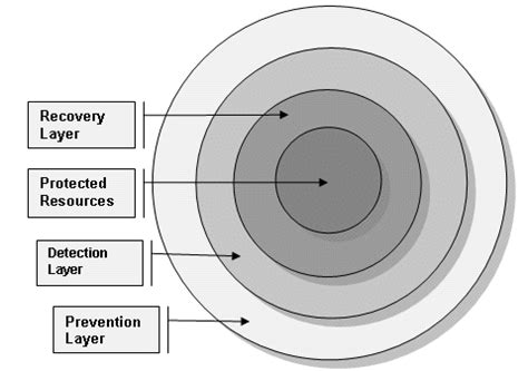 Multi Layer Security Model Download Scientific Diagram
