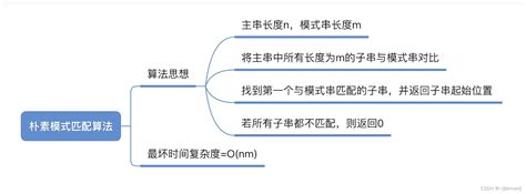 王道408数据结构第四章思维导图汇总 csdn博客