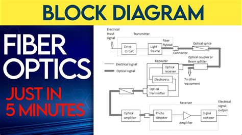 Optical Fiber Communication Block Diagram At Edna Rice Blog