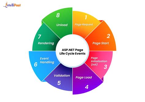 Aspnet Life Cycle Intellipaat