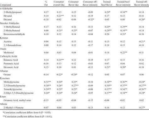 Pearson Correlation Coefficients Quantifying The Relationship Between