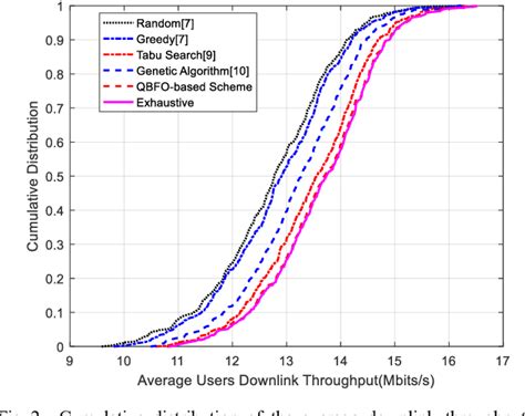 figure 2 from pilot assignment in cell free massive mimo based on