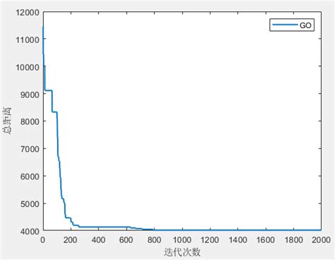md mtsp：成长优化算法go求解多仓库多旅行商问题matlab（可更改数据集，旅行商的数量和起点） tsplib标准库的数据集在哪找 csdn博客
