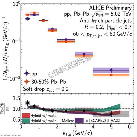 Hardest K Mathrm T Jet Splitting For R 02 Jets In 30 50 Pbpb Collisions Soft Drop