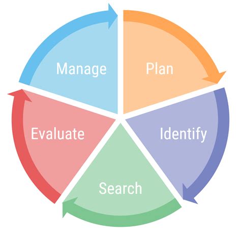 Literature Searching Cycle Information Literacy Resource Bank Cardiff University