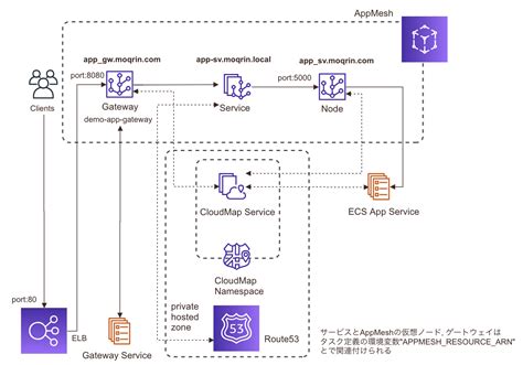 Aws App Mesh With Fargate 再入門 Developersio