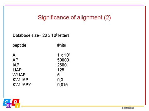 Database Searching Blast Database Searching Sequence Alignment Scoring
