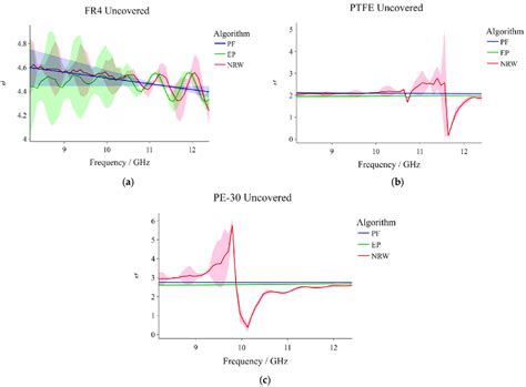 different conversion algorithm dielectric constant profiles for a