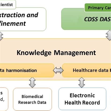 Scheme Of The Digital Health Framework 40 Composed Of Digital Data