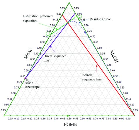 Estimation Of Lever Rule Inside Feasible Separation Region For Download Scientific Diagram