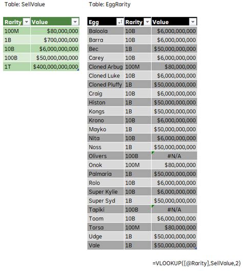Vlookup Resulting In Na For One Lookup Value Rexcel