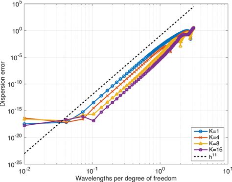 Numerical Dispersion Relations And Dispersion Error Reω − Reω H