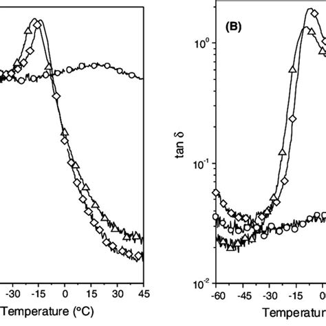Storage Modulus E 0 As A Function Of Temperature For Blends A Download Scientific Diagram